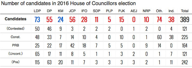 Number of candidates in 2016 House of Councillors election - The Mainichi