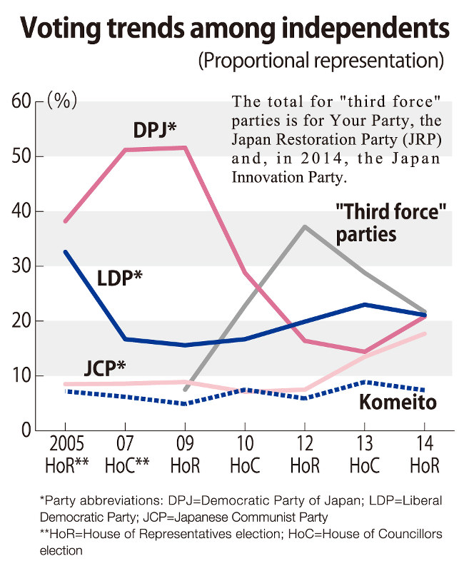Nonaffiliated voters could significantly affect election results - The ...
