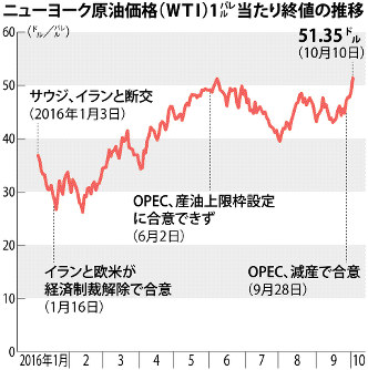 原油価格：上昇基調…OPEC減産、露も「協力」 - 毎日新聞