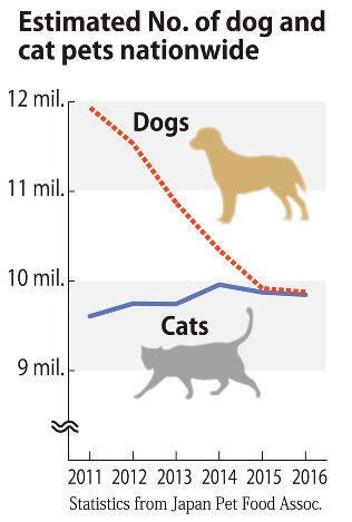 Pet dog numbers in Japan fall to just above cats: survey - The Mainichi
