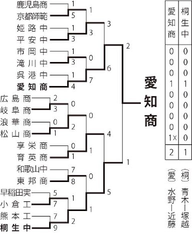 選抜高校野球：トーナメント勝敗表 [写真特集36/87] | 毎日新聞