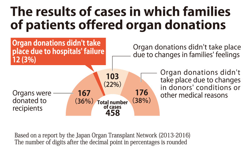 Hospitals rejected 12 offers to donate loved ones' organs: survey - The ...