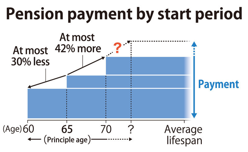 News Navigator: When can you start receiving pension money? - The Mainichi