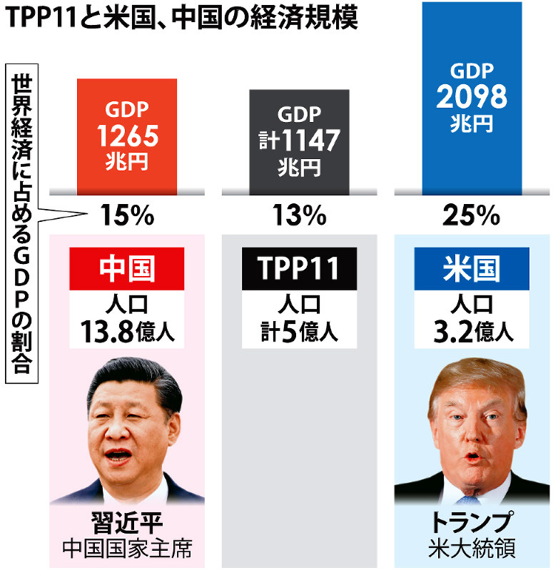 TPP11：薄氷「決着」発効に不安 カナダ難色で混乱 | 毎日新聞