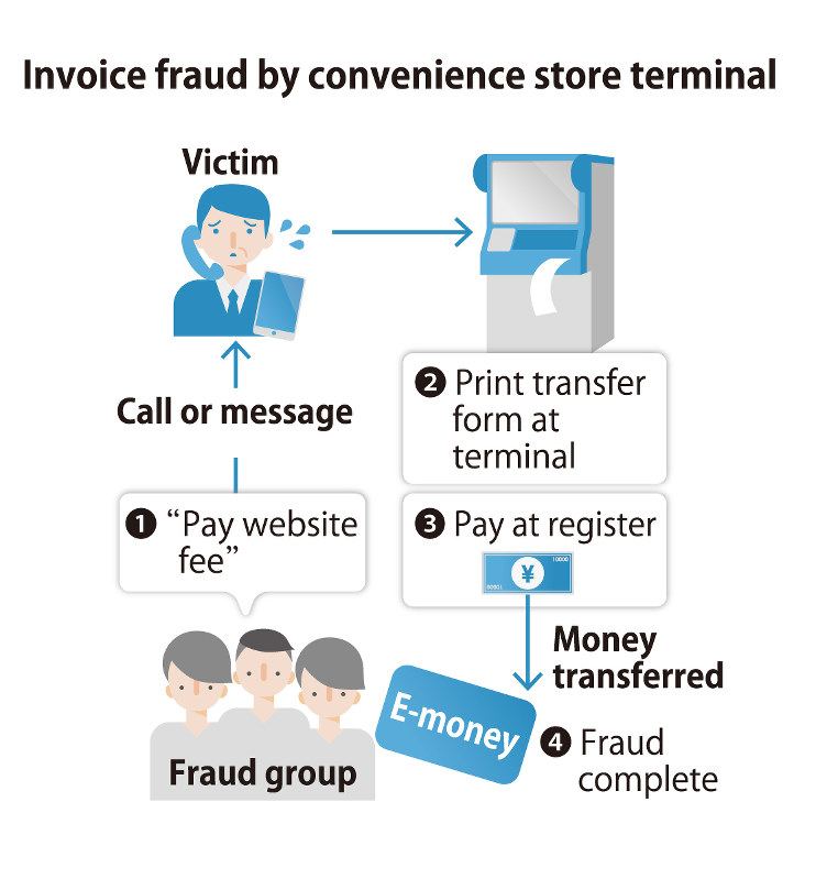 New method of fraud utilizing convenience store terminals on the rise ...