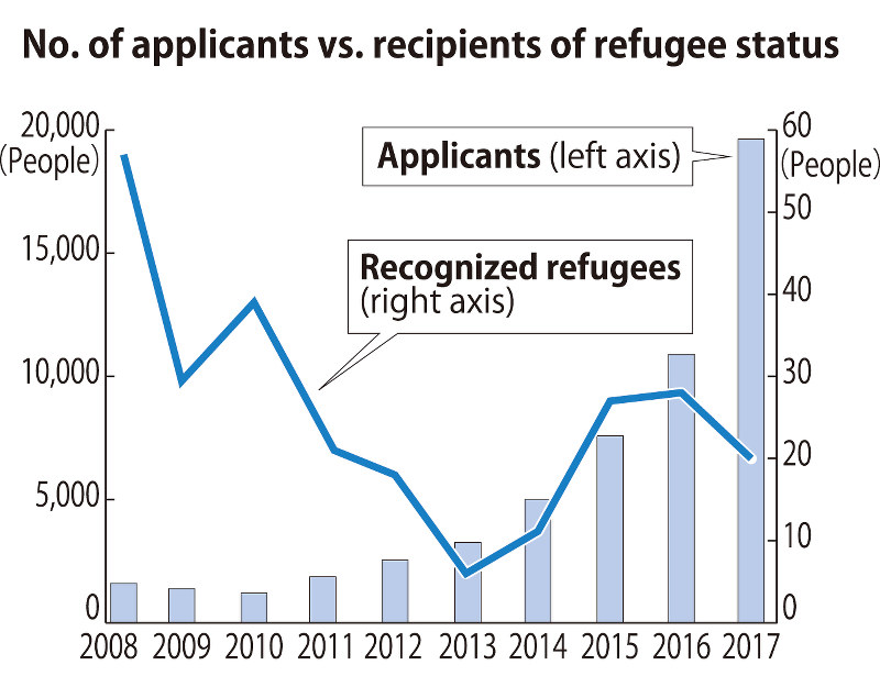 Japan recognized only 20 refugees in 2017 despite rising no. of ...