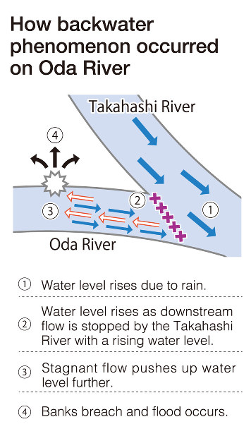 'Backwater phenomenon' linked to deadly flood in Okayama Pref.: experts ...