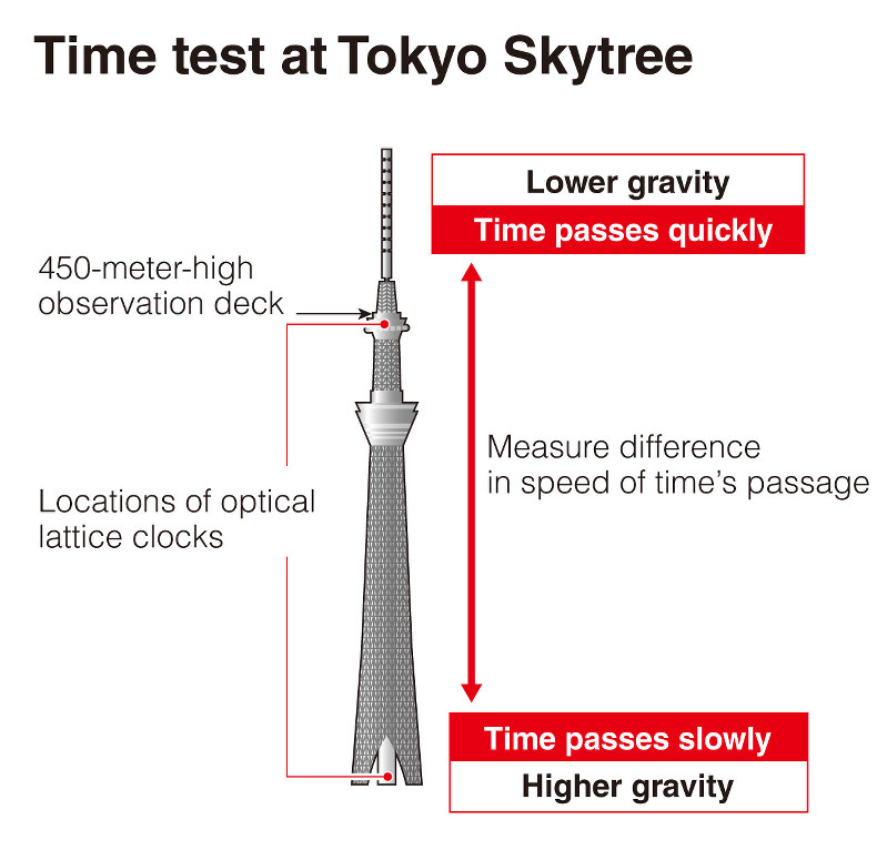 Researchers to test Einstein's general theory of relativity at Tokyo ...