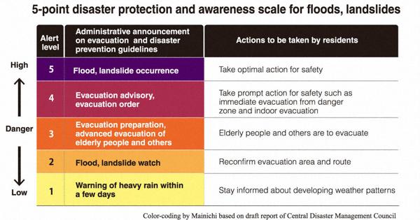 Gov't looks to implement 5-point disaster warning system for floods ...