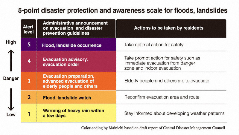 Gov't looks to implement 5-point disaster warning system for floods ...