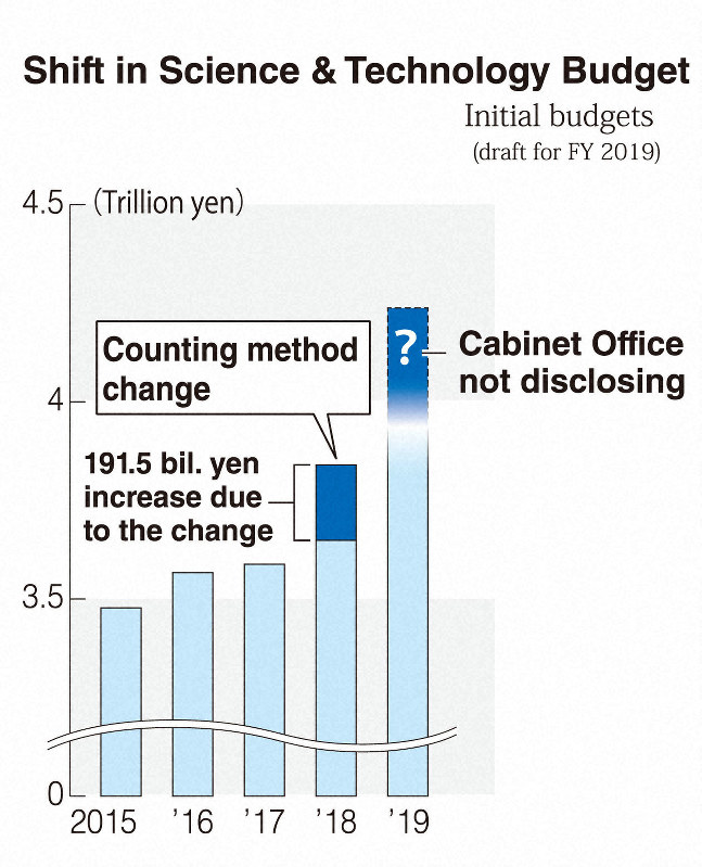 Science budget exceeds 4 tril. yen for 1st time - with some mystery ...