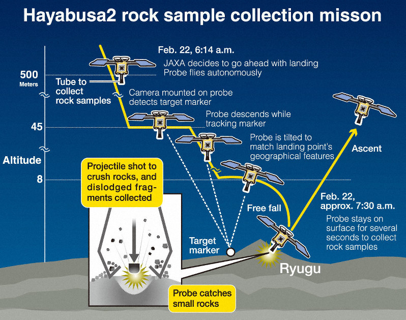 Japan's Hayabusa2 probe lands successfully on asteroid Ryugu - The Mainichi