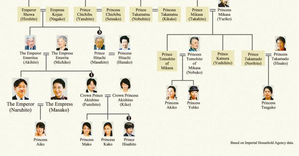 Debate on Imperial system needed as continued succession by males ...