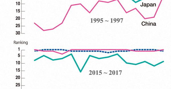 China rises to world No. 2 in science research while Japan declines ...