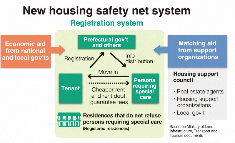Japanese gov't housing scheme for vulnerable secures only 6% of desired ...