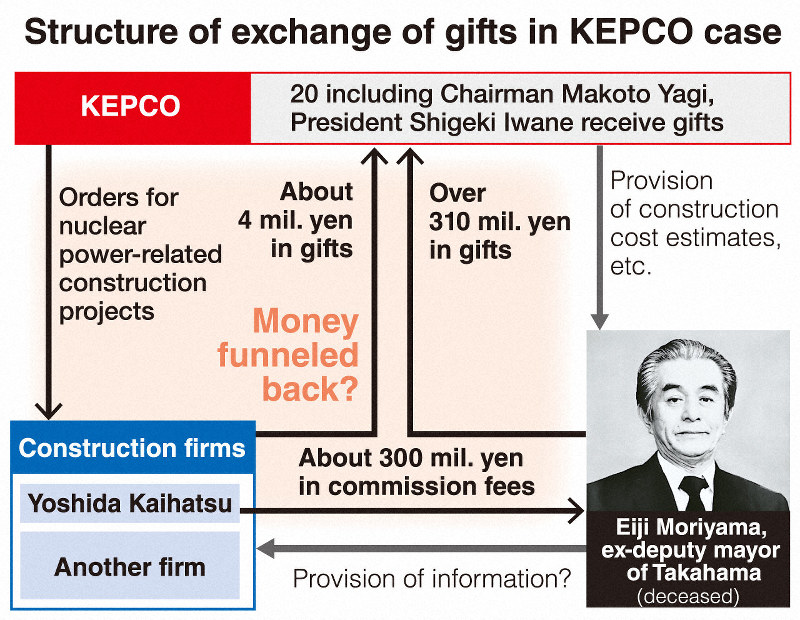 3 KEPCO execs named in scandal received gifts directly from ...