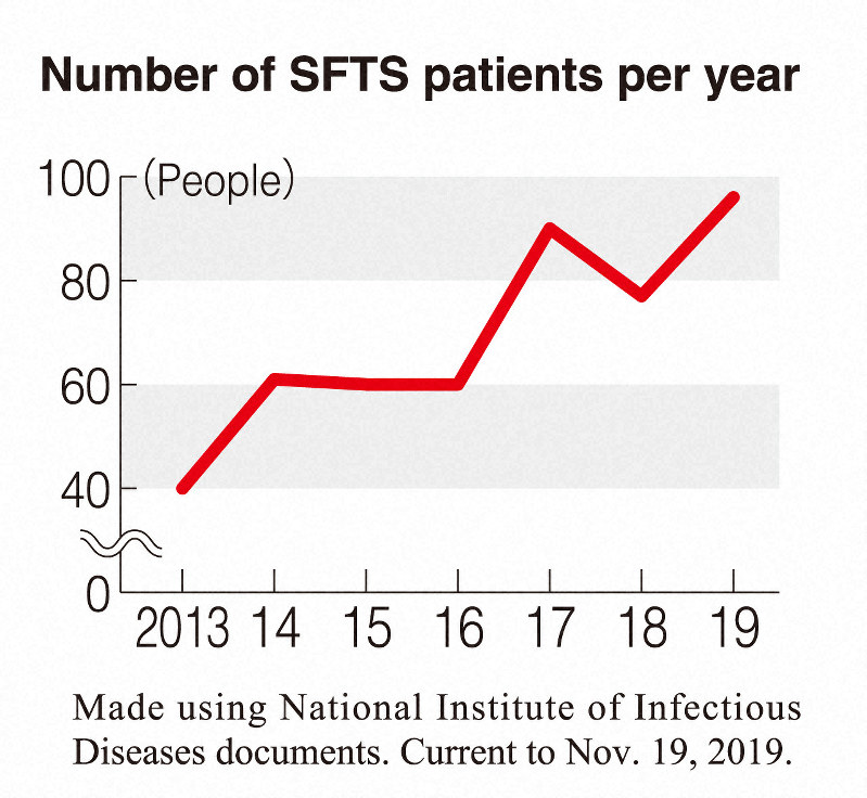 Japan cases of lethal tick-borne virus set to exceed 100 per year for ...