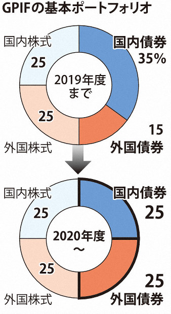 GPIF「外債など4資産に均等25％配分」公表 4月から5年間中期計画 - 毎日新聞