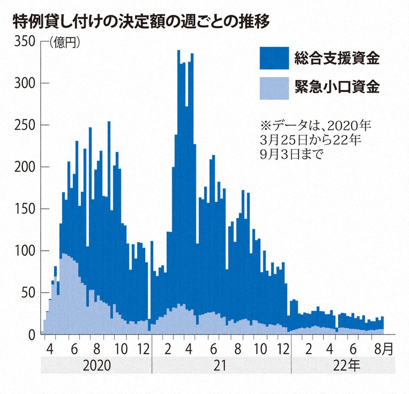 コロナ下の生活資金特例貸付制度、返済免除が5683億円に 全体の4割 [写真特集1/3] | 毎日新聞