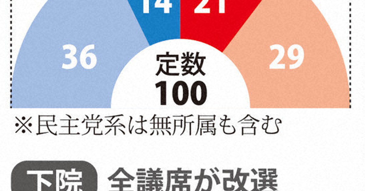 米中間選挙2022:投票まで1カ月 下院、共和やや優勢 民主「トランプ派との対決」 毎日新聞
