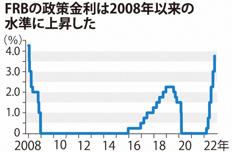 米FRB、0．75％利上げ 4会合連続 08年以来高水準に | 毎日新聞