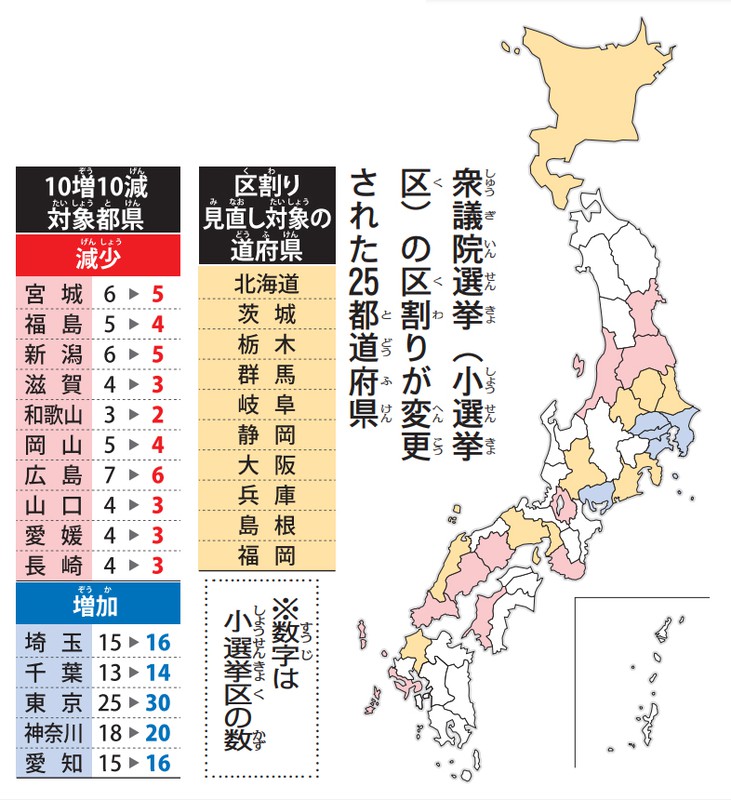 毎小ニュース:政治 衆議院選挙 小選挙区「10増10減」が成立 毎日新聞