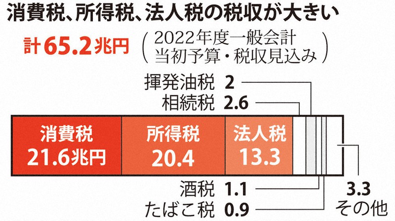 防衛費財源に法人増税「有力」 引き下げ続き、批判の声 | 毎日新聞