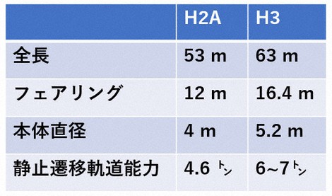 的川博士の銀河教室：的川博士の銀河教室 733 H3ロケット／中 | 毎日新聞