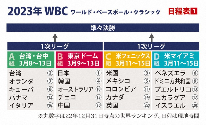 開幕迫るWBC トラウト、李政厚…待ち受けるライバルたち | 毎日新聞