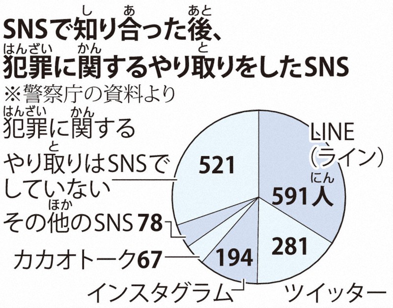 毎小ニュース：社会 子どもSNS被害 ツイッターやラインに注意 | 毎日新聞
