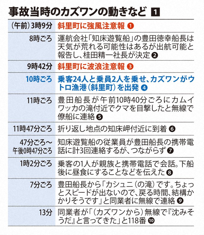 知床観光船「KAZU Ⅰ」沈没1年 運航会社、出航協議の記録なし [写真特集5/6] | 毎日新聞