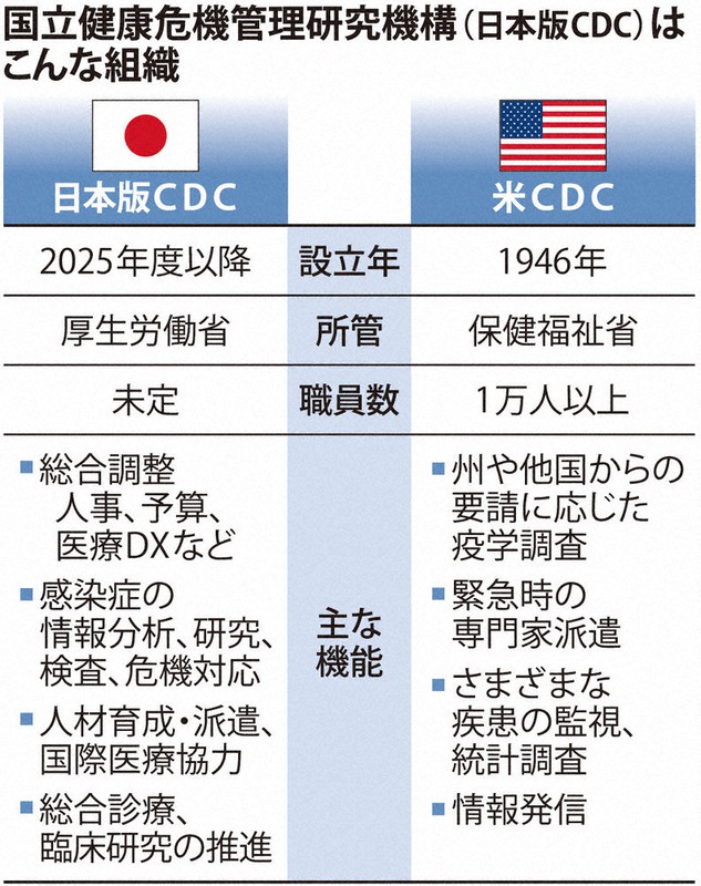 日本版CDC「本家」と違い 臨床機能持ち、創薬に期待 感染症対応、関連法成立 | 毎日新聞