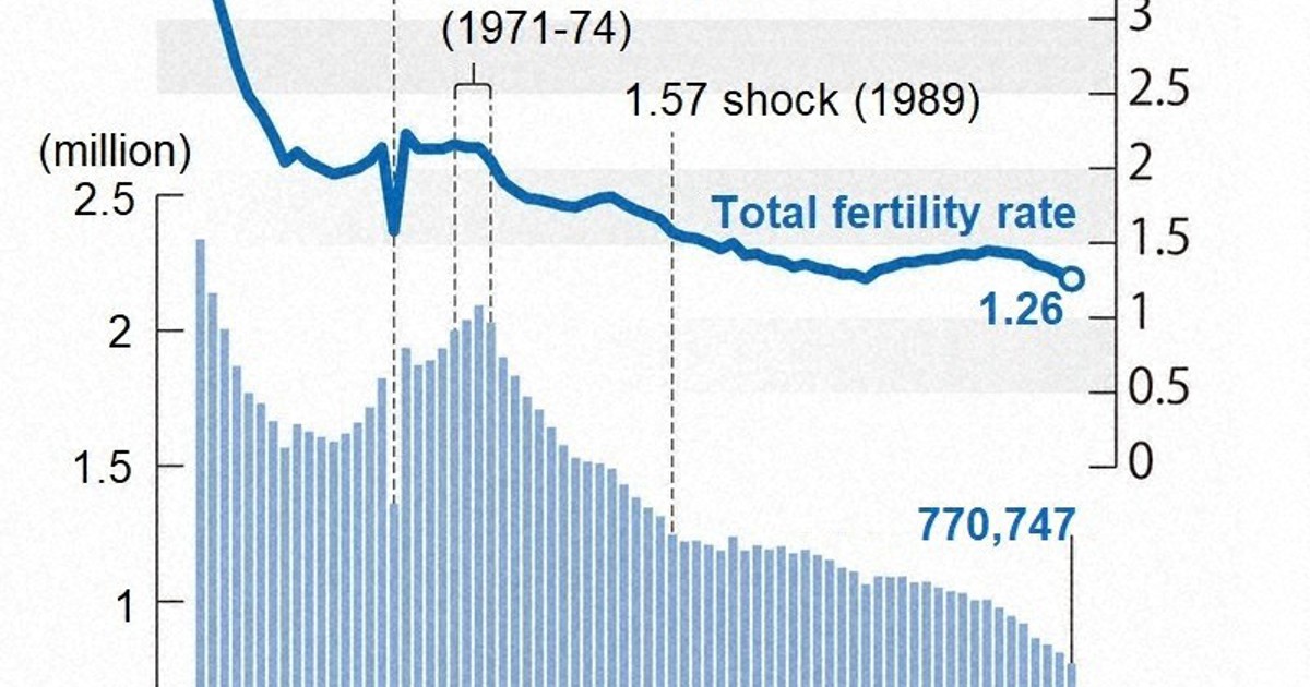 COVID not sole cause of marriage decline in Japan amid record low ...