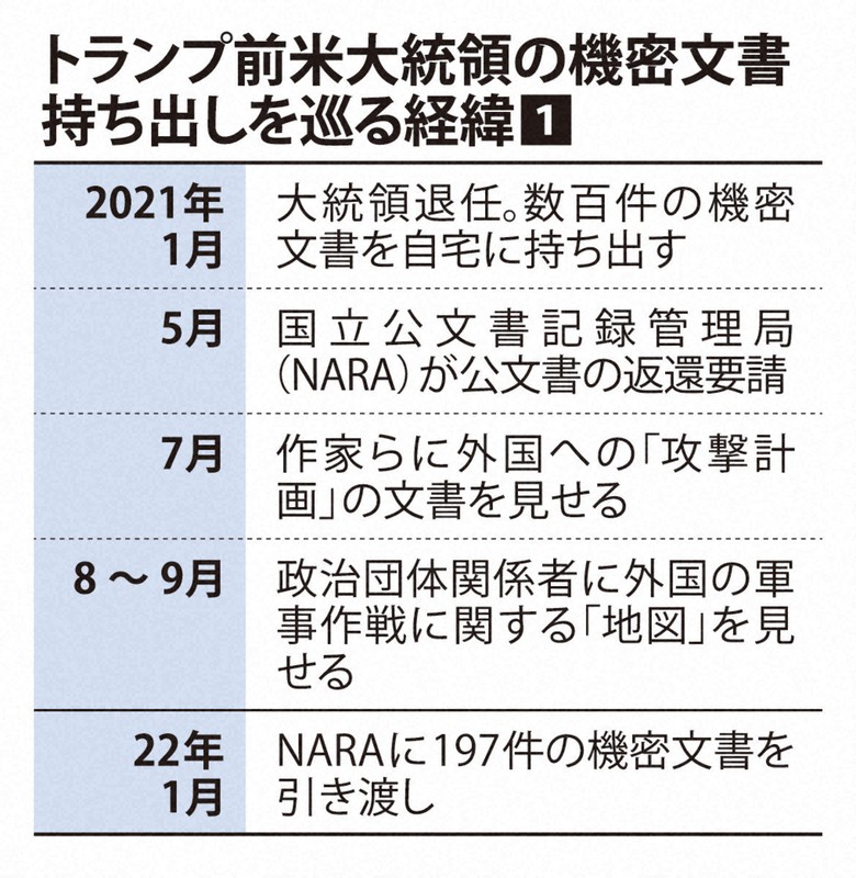 トランプ氏の起訴状開示「機密だ。面白いだろう」 生々しく詳述 [写真特集4 4] 毎日新聞