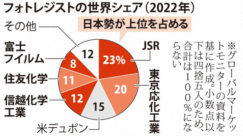 焦点：JSR、革新機構買収受け入れ 「国策半導体」強化加速 | 毎日新聞