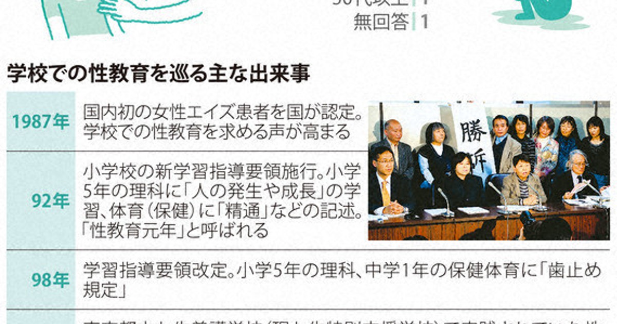 論プラス：生命の安全教育 性と向き合う内容に＝論説委員・永海俊 | 毎日新聞