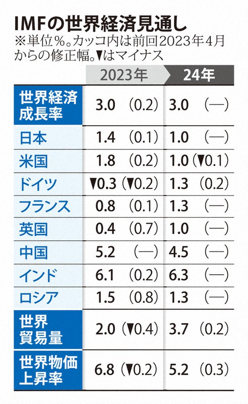 2023年の世界経済は3.0％成長 IMFが最新の見通し発表 | 毎日新聞