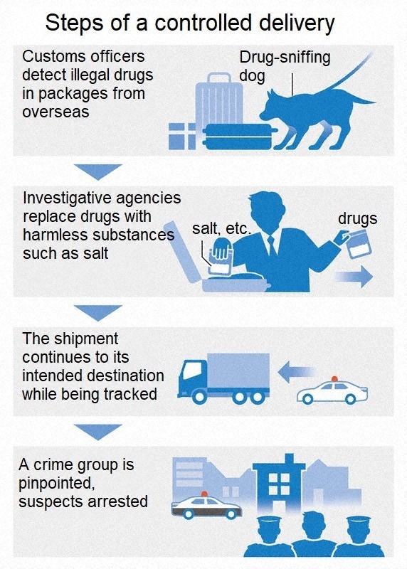 Murky 'controlled delivery' of mock drugs by Japan police nets innocent ...