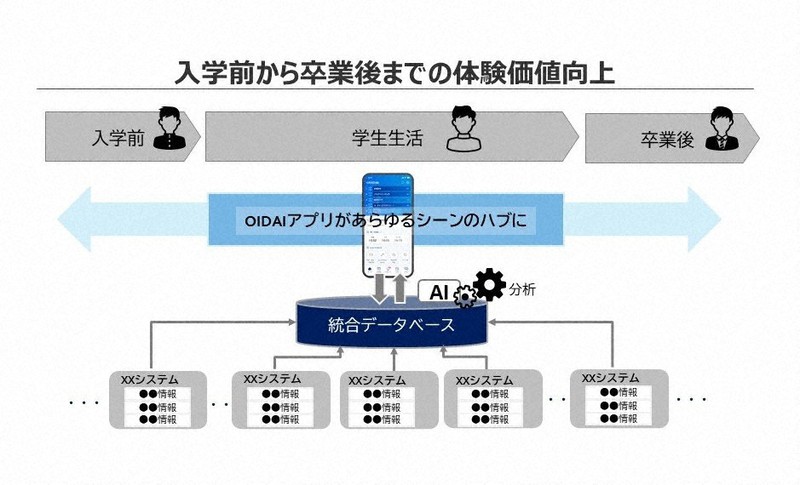 大学倶楽部・追手門学院大：在学生向けのスマートフォンアプリ「OIDAIアプリ」の提供を開始 問い合わせをデジタル上で完結、時間割やスケジュール ...