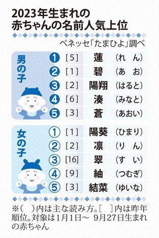 Ren, Himari top baby names in Japan as more parents opt for only 1 ...