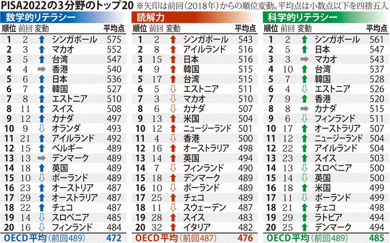 クローズアップ：PISA向け学習、奏功 | 毎日新聞