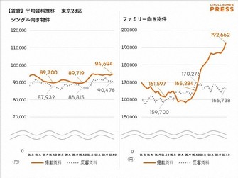 Tokyo rent for family-oriented apartments passes $1,260 avg.: realty IT ...