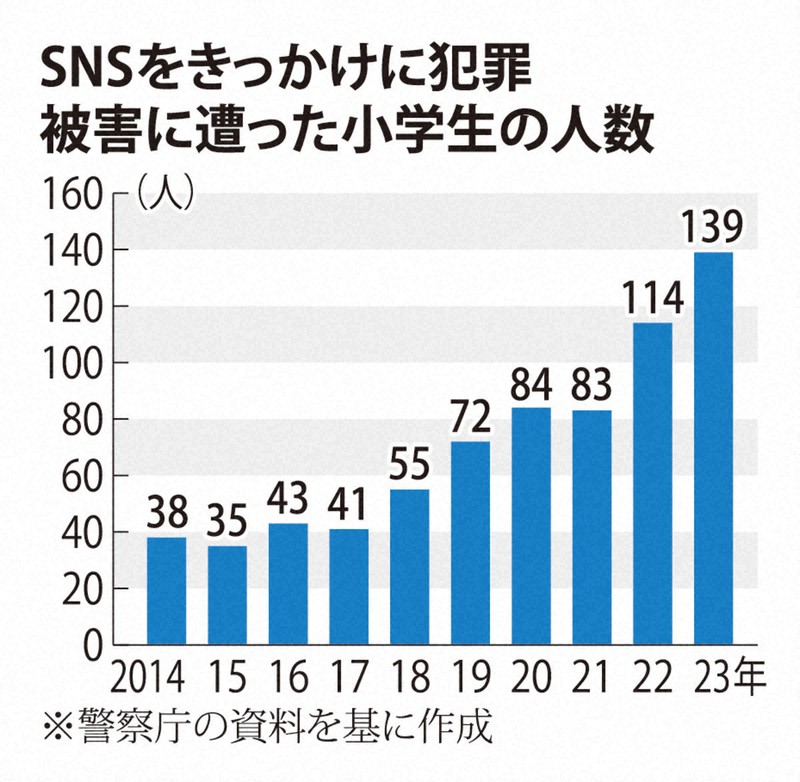 SNS原因で犯罪被害の小学生139人 2023年は過去最多 | 毎日新聞