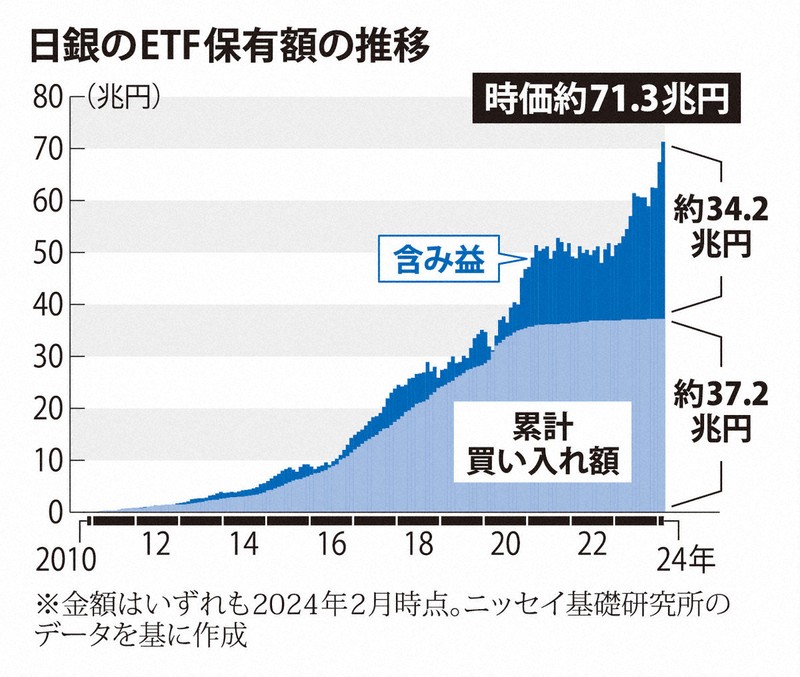 ゼロからわかる!：ETF異例の爆買いの後始末 日銀ができる対応策とは？ | 毎日新聞