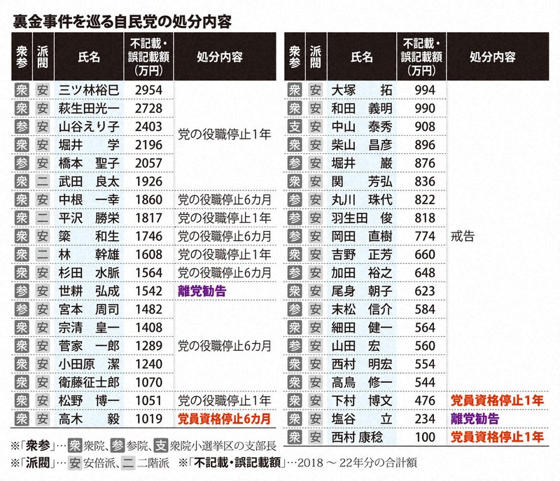自民裏金、党紀委が塩谷・世耕両氏に離党勧告 39人の処分決定 [写真特集1 6] 毎日新聞