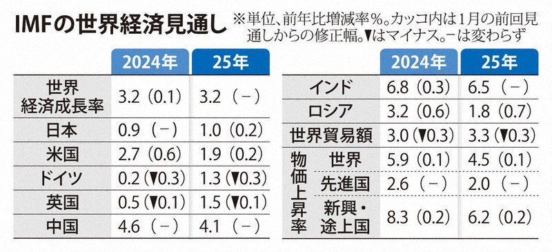 2024年世界経済成長率は3.2％ IMF、見通しを上方修正 | 毎日新聞