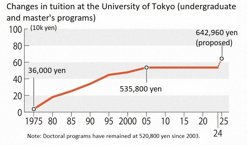Univ. of Tokyo students protest proposed 1st tuition hikes in 20 years ...
