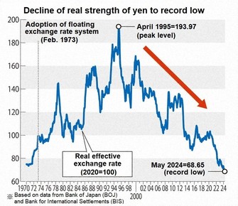 Yen's 'real strength' at lowest on record with biggest recent fall ...