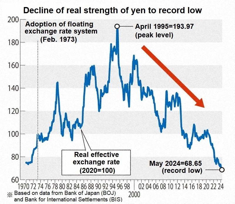 Yen's 'real strength' at lowest on record with biggest recent fall ...