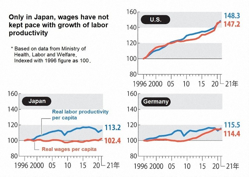 Calls for wage raises as Japan not achieving textbook productivity-led ...